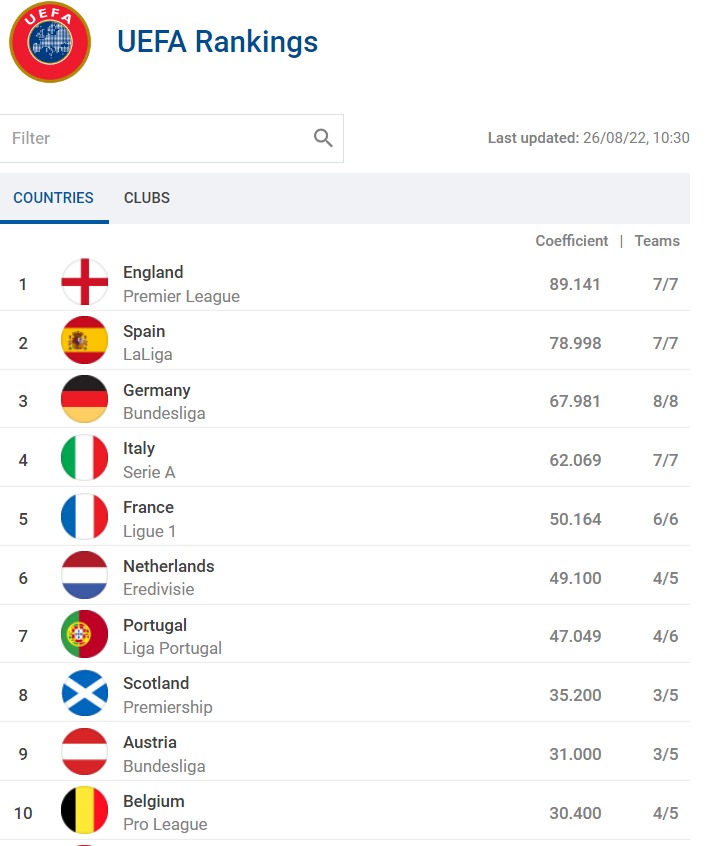 KJCLUB - UEFA 리그 랭킹